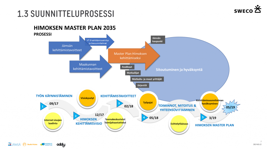 1. Master Plan työn tausta ja suunnitteluprosessi - Himos Master Plan 2035